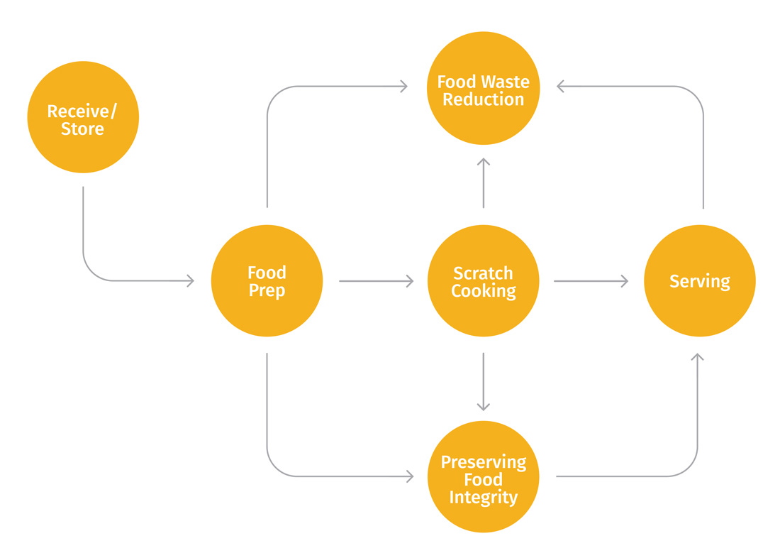 Culinary Design Approach | Reitano Design Group